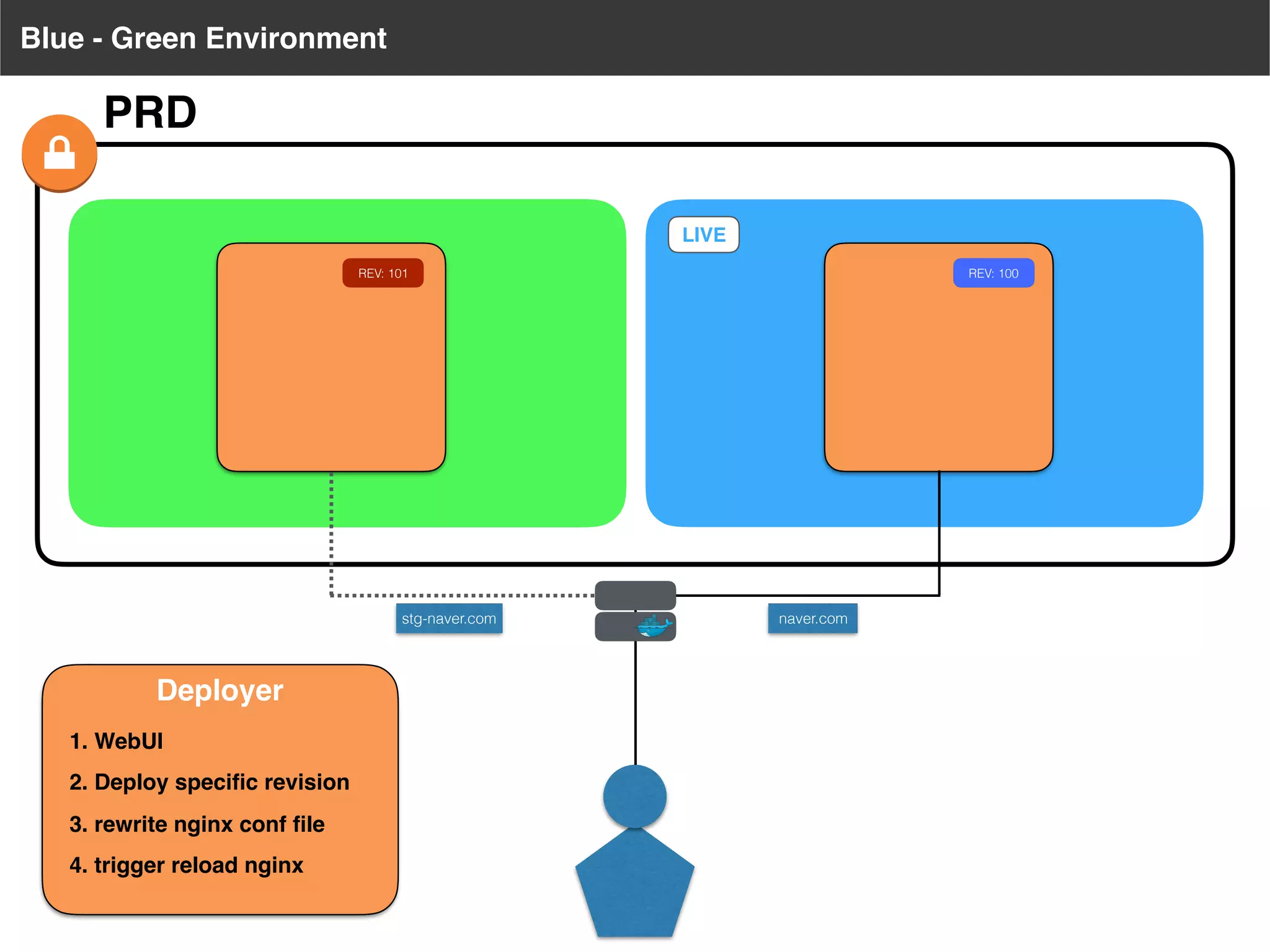 blue-green deployment with docker containers | PDF