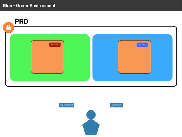 blue-green deployment with docker containers | PDF