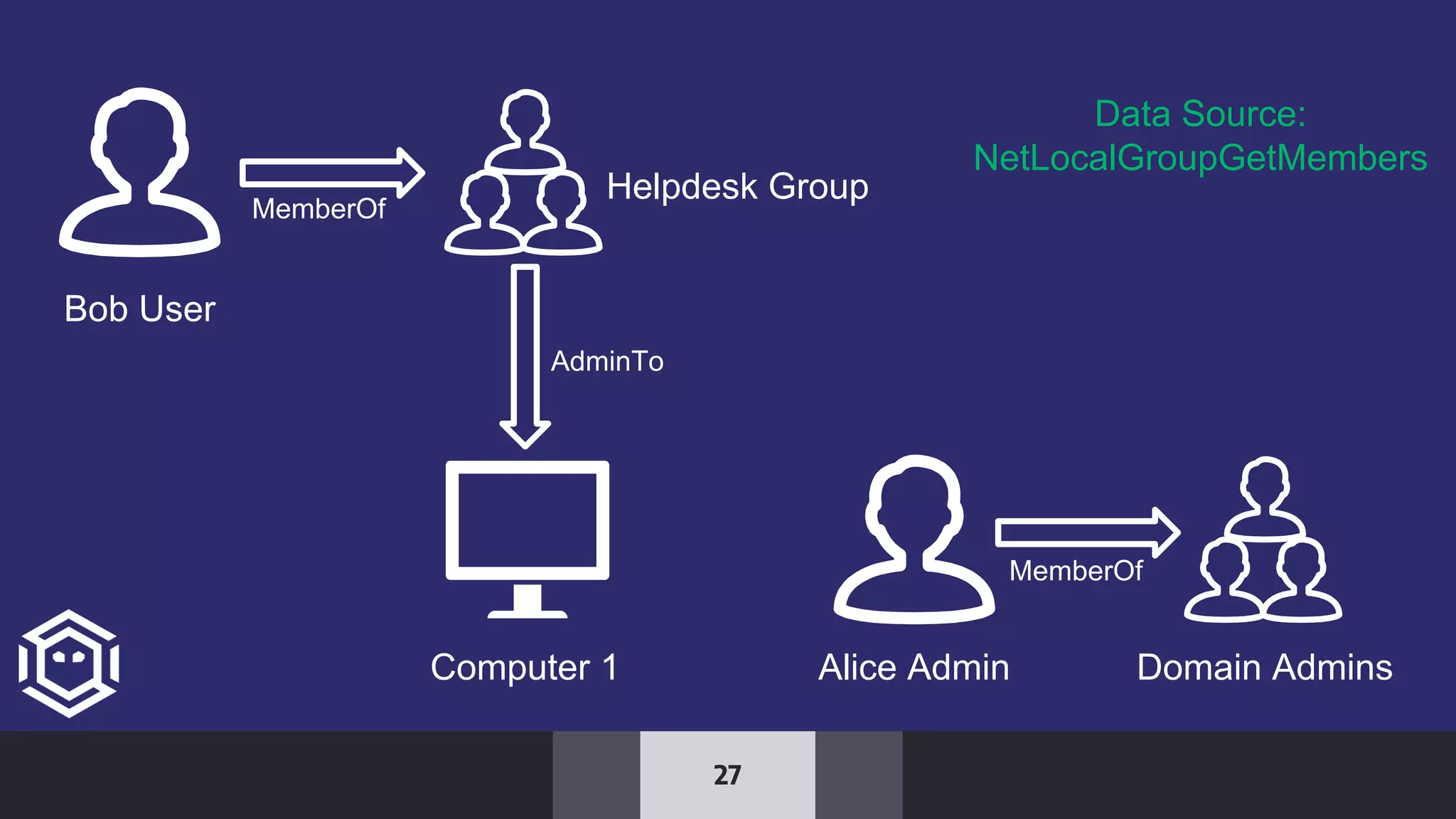 BloodHound: Attack Graphs Practically Applied to Active Directory | PDF