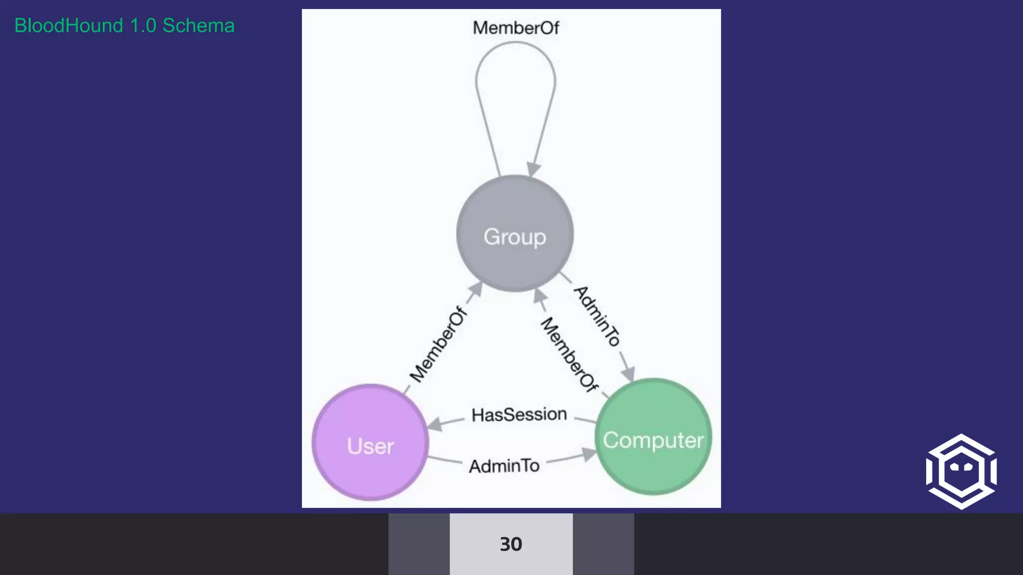 BloodHound: Attack Graphs Practically Applied to Active Directory | PDF