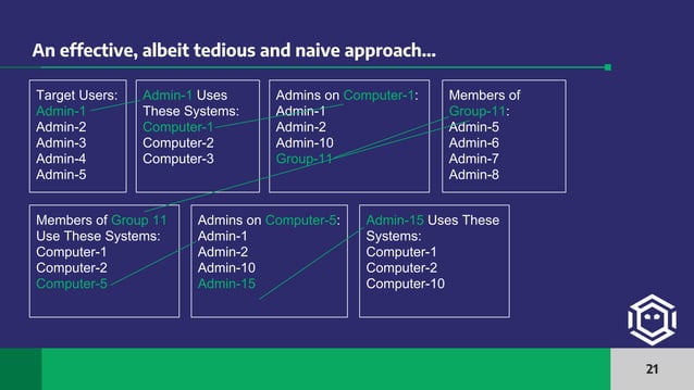 BloodHound: Attack Graphs Practically Applied to Active Directory | PDF