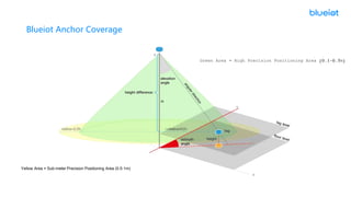 Blueiot High-precision RTLS Based on Bluetooth AOA Technology | PPTX