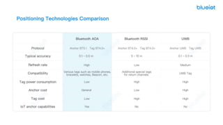 Blueiot High-precision RTLS Based on Bluetooth AOA Technology | PPTX