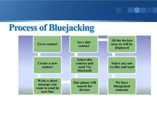 Bluejacking | PPTX