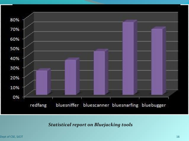 Bluejacking ppt | PPT