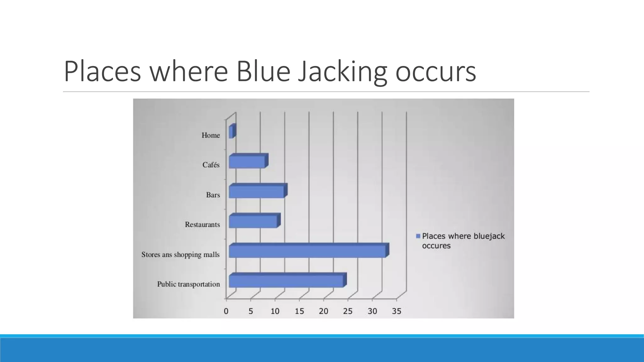 Blue Jacking | PPT
