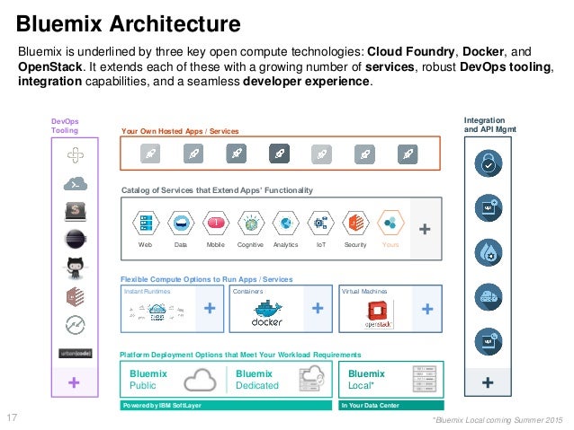 Ibm Bluemix