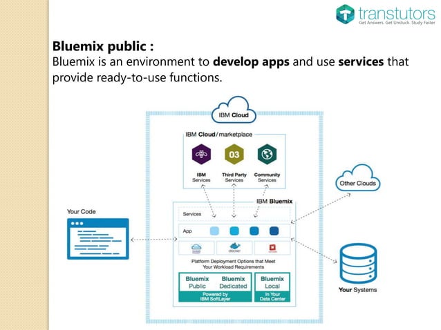 Bluemix (Java) | Computer Science | PPT