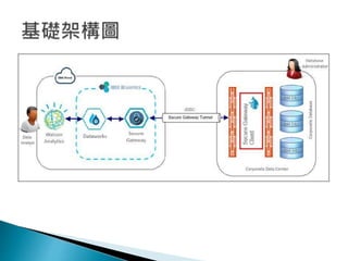 Bluemix Secure Gateway and DataWorks - Watson Analytics | PPT
