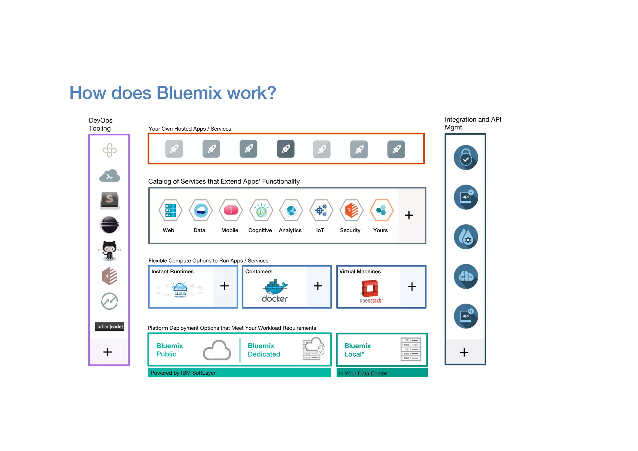 IBM Bluemix for students | PDF | Cloud Computing | Internet