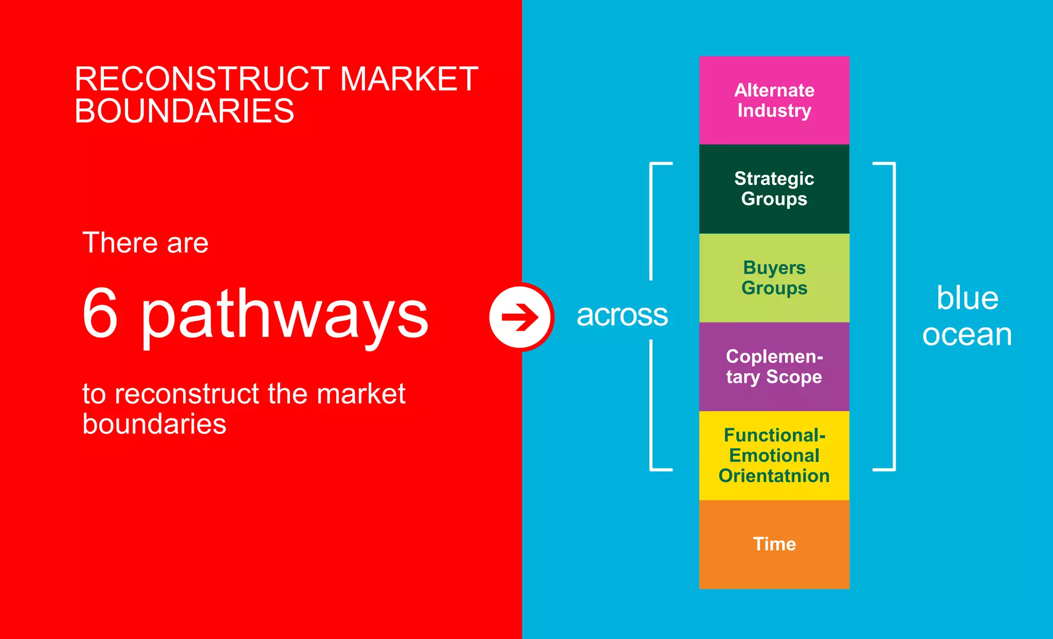 Blue Ocean Strategy - How to Make Competition Irrelevant? | PPT