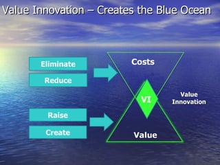 Blue Ocean Strategy unpacked | PPT