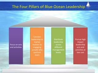 Blue Ocean Leadership | PPTX