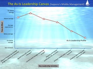 Blue Ocean Leadership | PPTX
