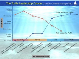 Blue Ocean Leadership | PPTX