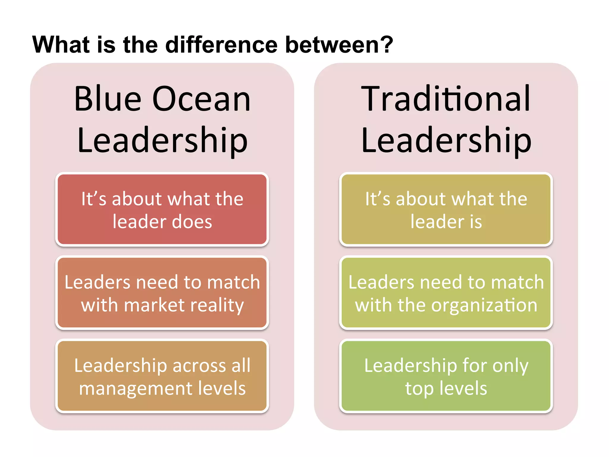 Blue Ocean leadership Summary | PDF