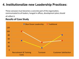 Blue Ocean leadership Summary | PDF