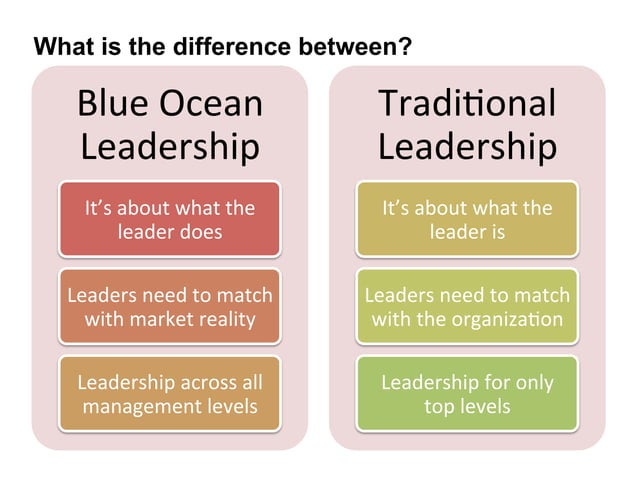 Blue Ocean leadership Summary | PPT