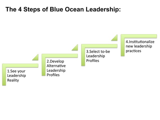Blue Ocean leadership Summary | PPT