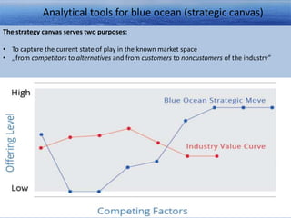 Blue Ocean Strategy | PPTX | Business | Business and Finance