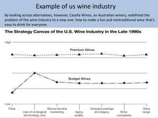 Blue Ocean Strategy | PPTX | Business | Business and Finance