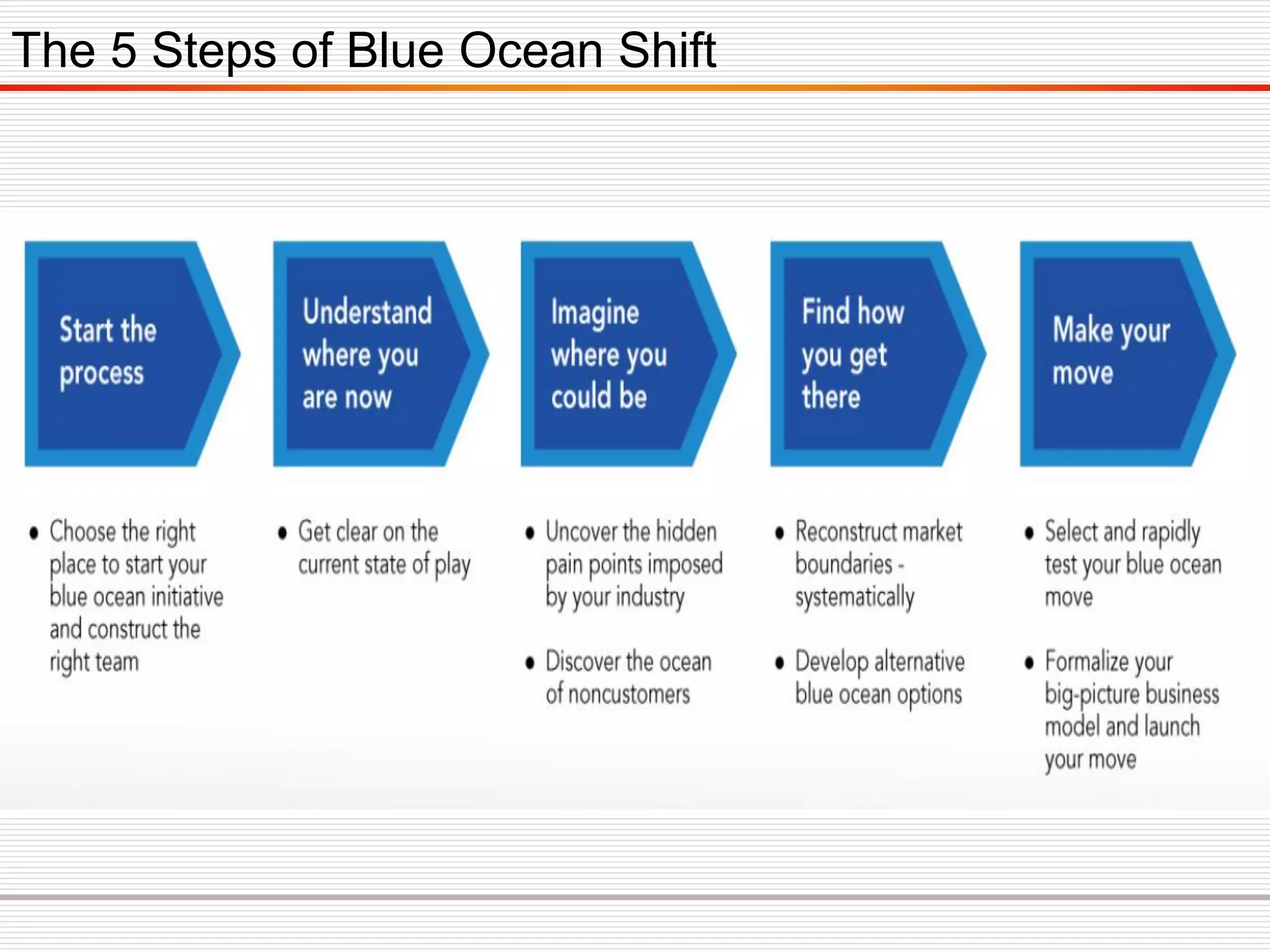 Blue Ocean Shift | PDF
