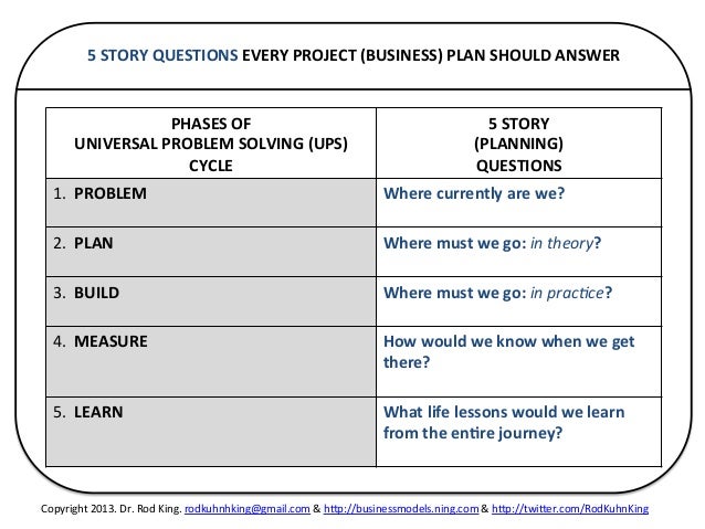 Blue Ocean Story (BOS) Canvas for Cirque du Soleil: Rapidly Translate…