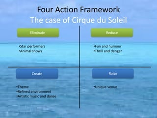 Blue Ocean Strategy | PDF