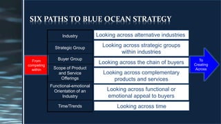 Blue ocean strategy | PPTX
