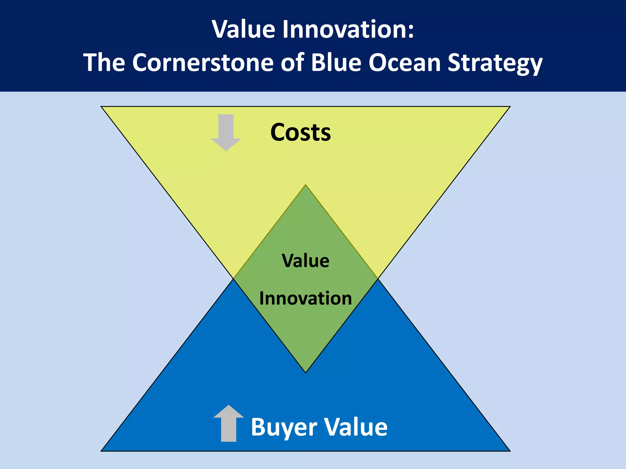 Blue ocean strategy | PPTX | Logistics | Business