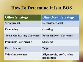 Blue ocean strategy | PPTX