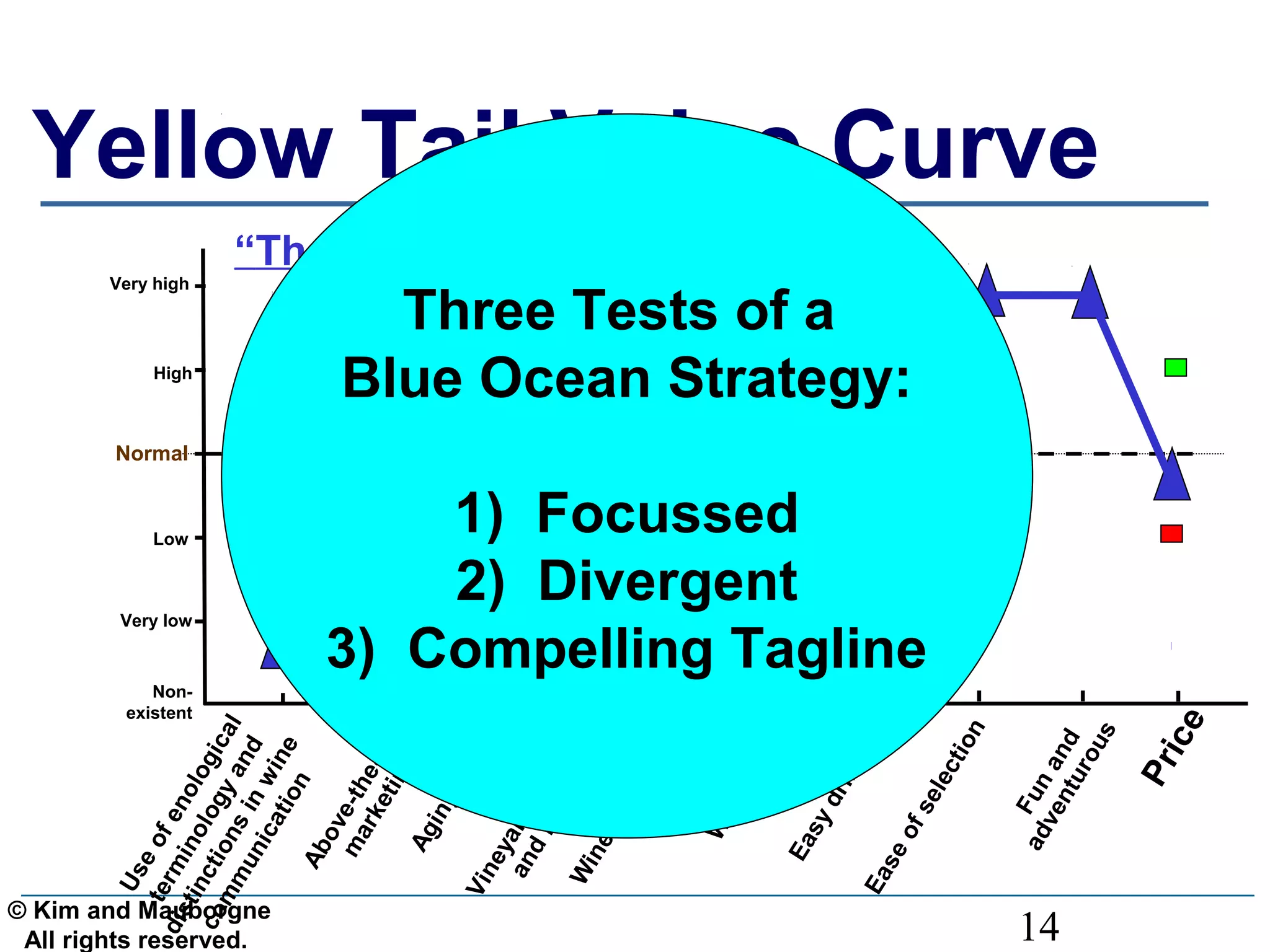 Blue ocean strategy | PPT
