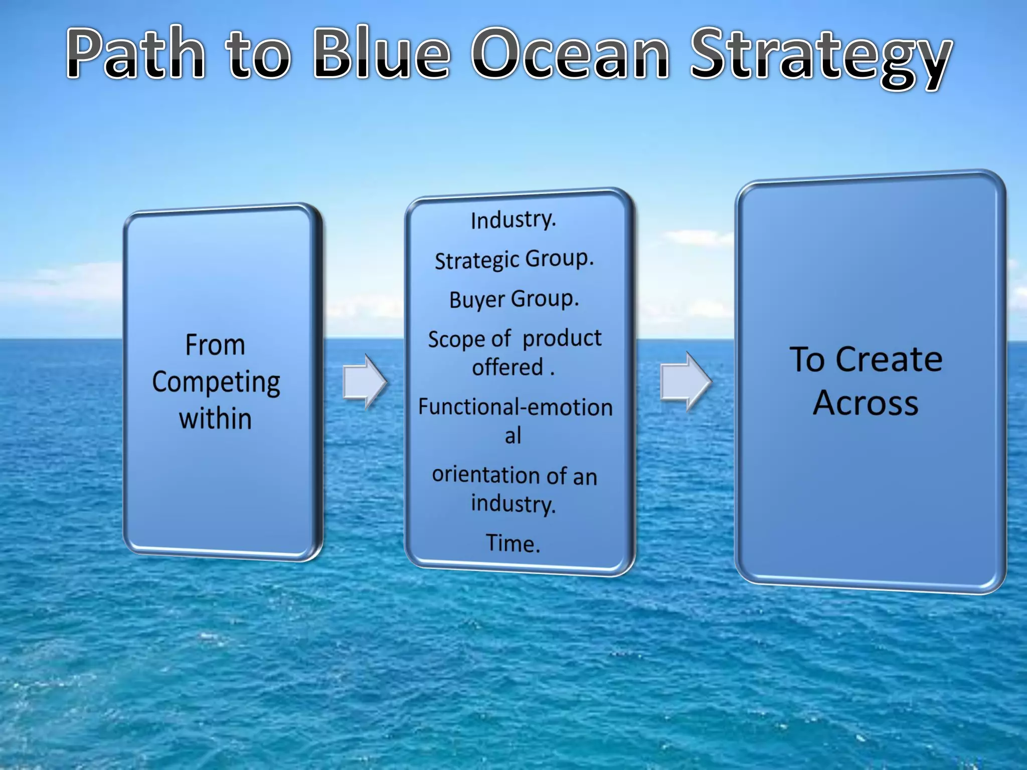 Blue ocean strategy | PDF