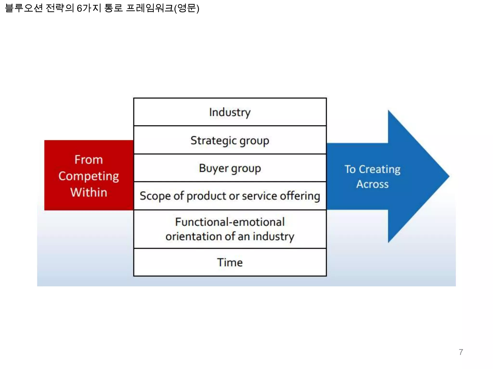 Blue ocean strategy, new business model | PPT