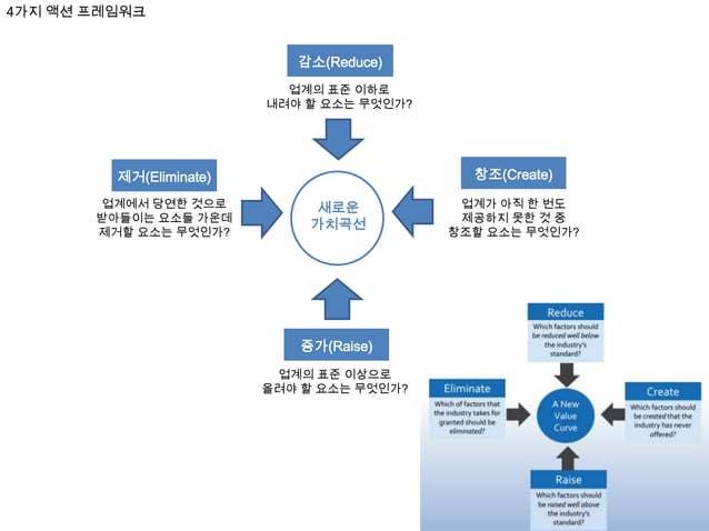 Blue ocean strategy, new business model | PPT