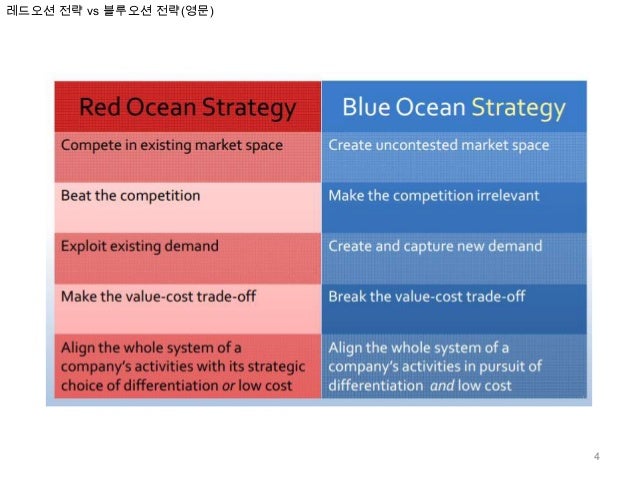 Blue ocean strategy, new business model