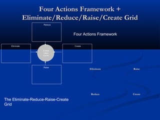 Blue ocean strategy | PPT