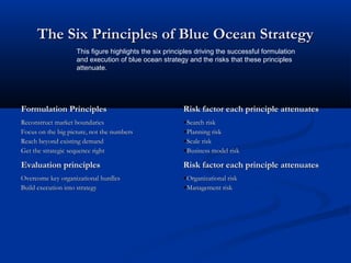 Blue ocean strategy | PPT