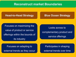 Blue ocean strategy | PPT