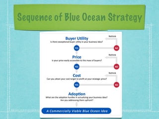 Blue ocean strategy - Tools & Frameworks | PDF