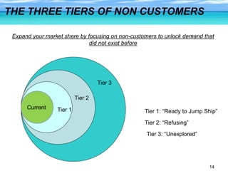 Blue Ocean Strategy | PDF