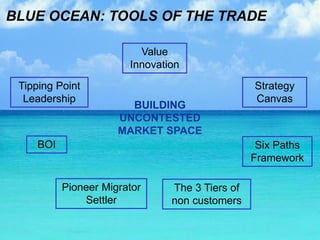 Blue Ocean Strategy | PDF
