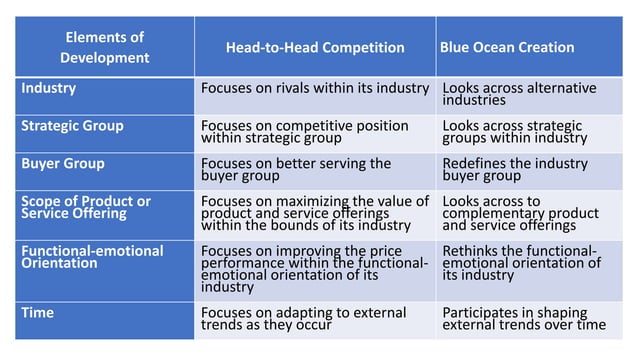 Blue ocean strategy | PPT