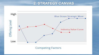 Blue Ocean Strategy | PPTX