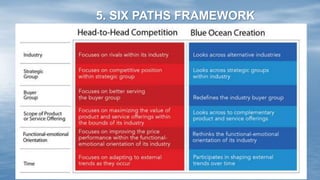 Blue Ocean Strategy | PPTX