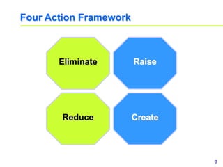 Blue Ocean Strategy | PPTX