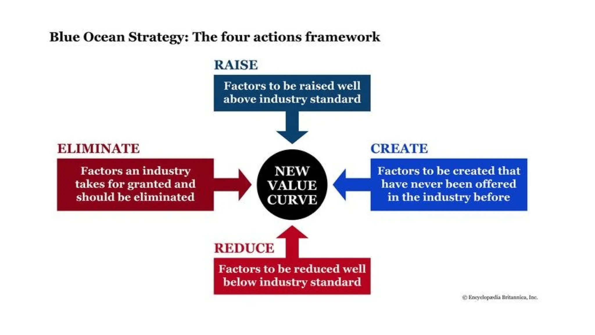 Blue Ocean Strategy.pptx explaining every aspect | PPTX