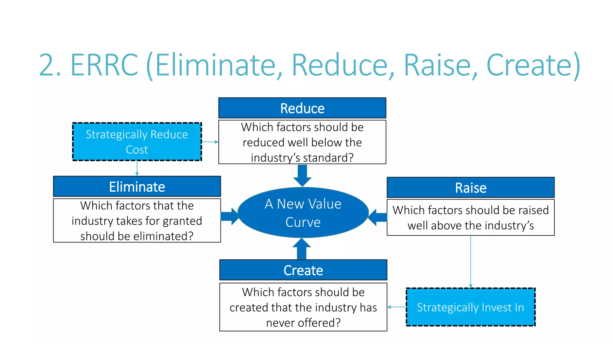 Blue Ocean Strategy | PPTX