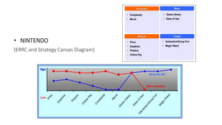 Blue Ocean Strategy | PPT