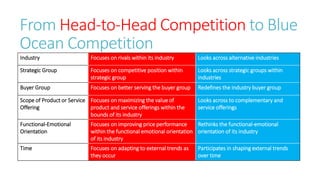 Blue Ocean Strategy | PPT